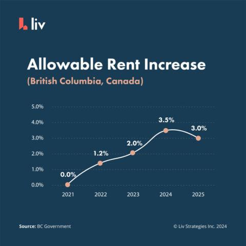 [Updated for 2025] How Much Can Landlords Increase Rent in BC? | liv ...