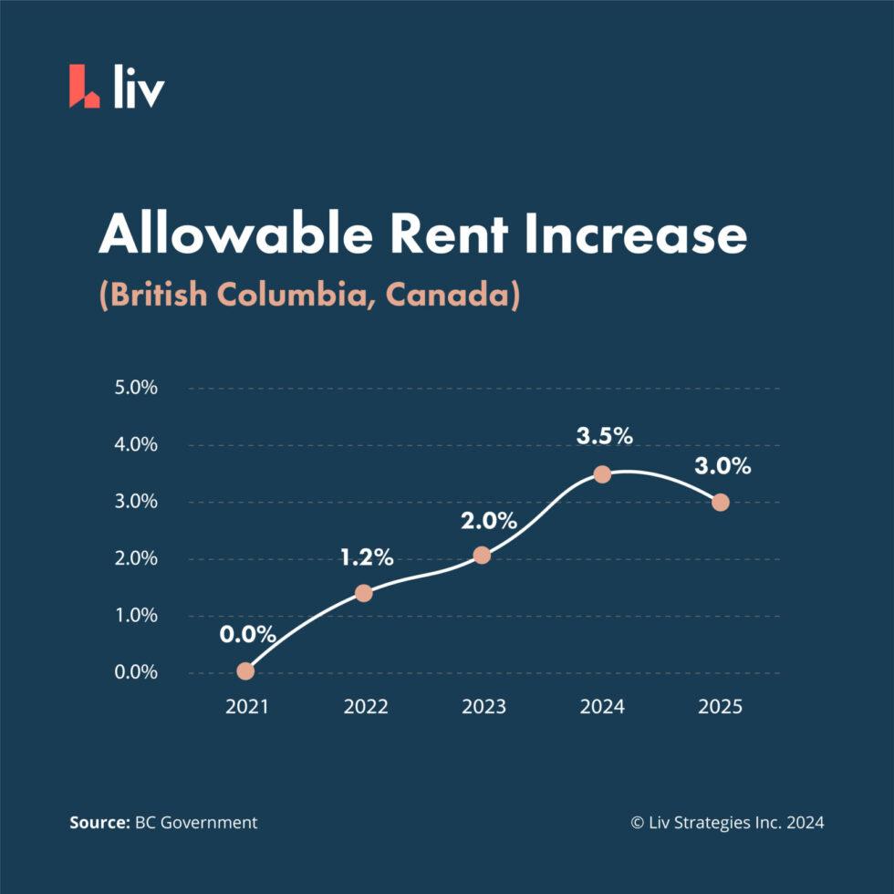 [Updated for 2025] How Much Can Landlords Increase Rent in BC? | liv.rent blog
