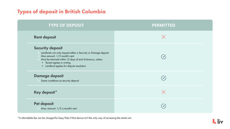 Damage Deposit BC Canada Rules Explained | liv.rent blog
