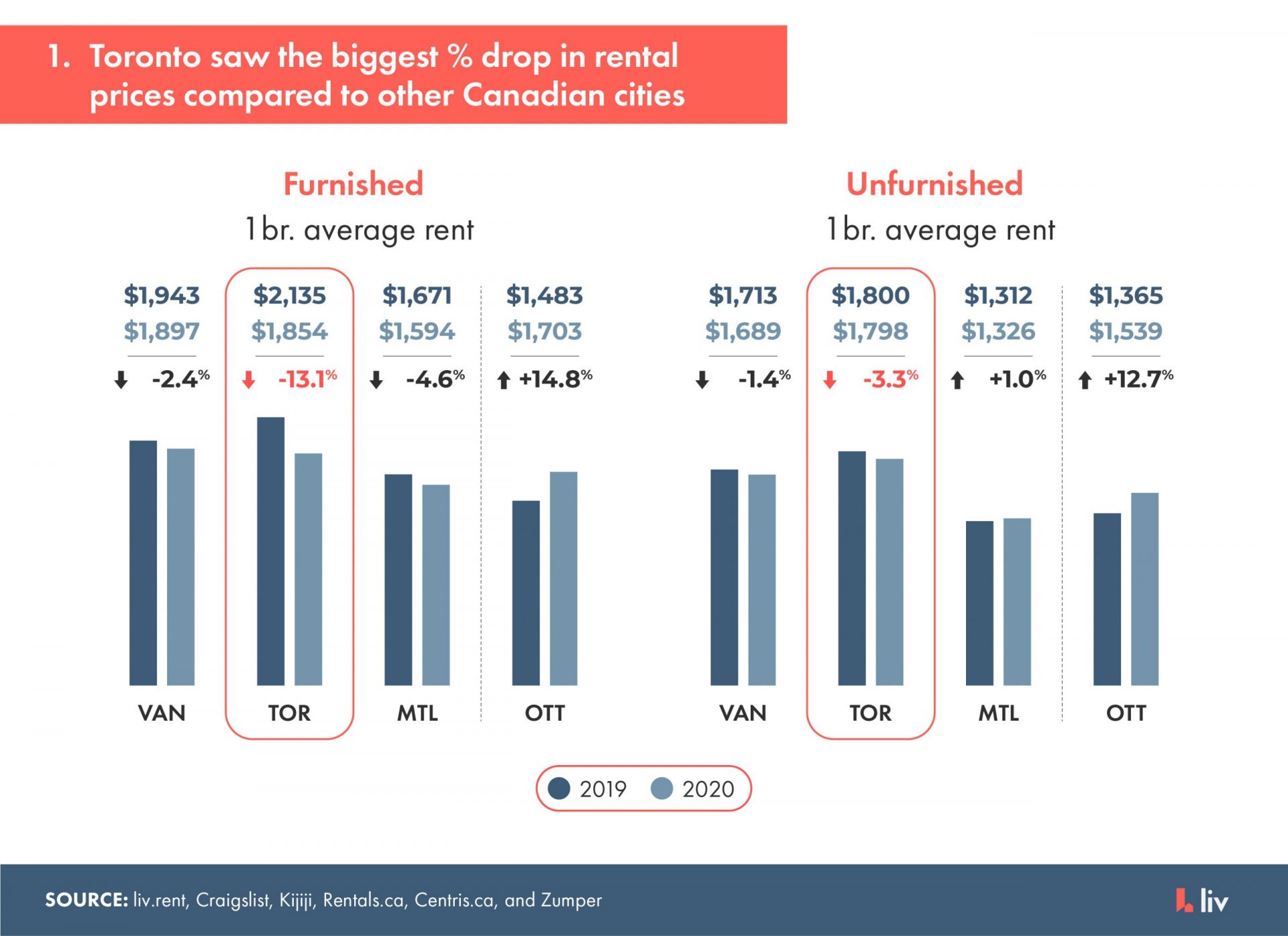 Toronto Rental Market - 2020 Recap and 2021 Outlook | liv.rent blog