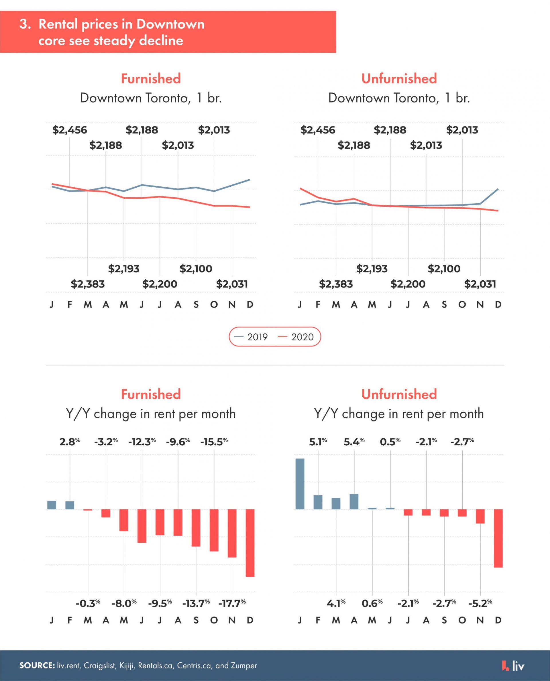 Toronto Rental Market - 2020 Recap and 2021 Outlook | liv.rent blog