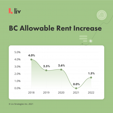 Types Of BC Tenancy Forms And How To Use Them | liv.rent blog