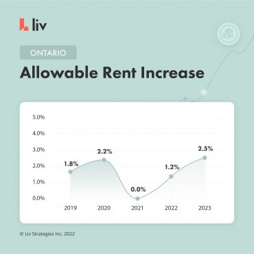 What is Ontario's maximum allowable rent increase? | liv.rent blog