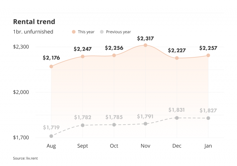 January 2023 Metro Vancouver Rent Report | liv.rent blog