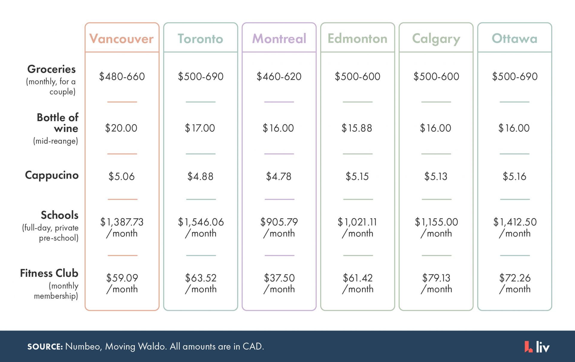 Cost of living comparison: 6 major Canadian cities | liv.rent blog