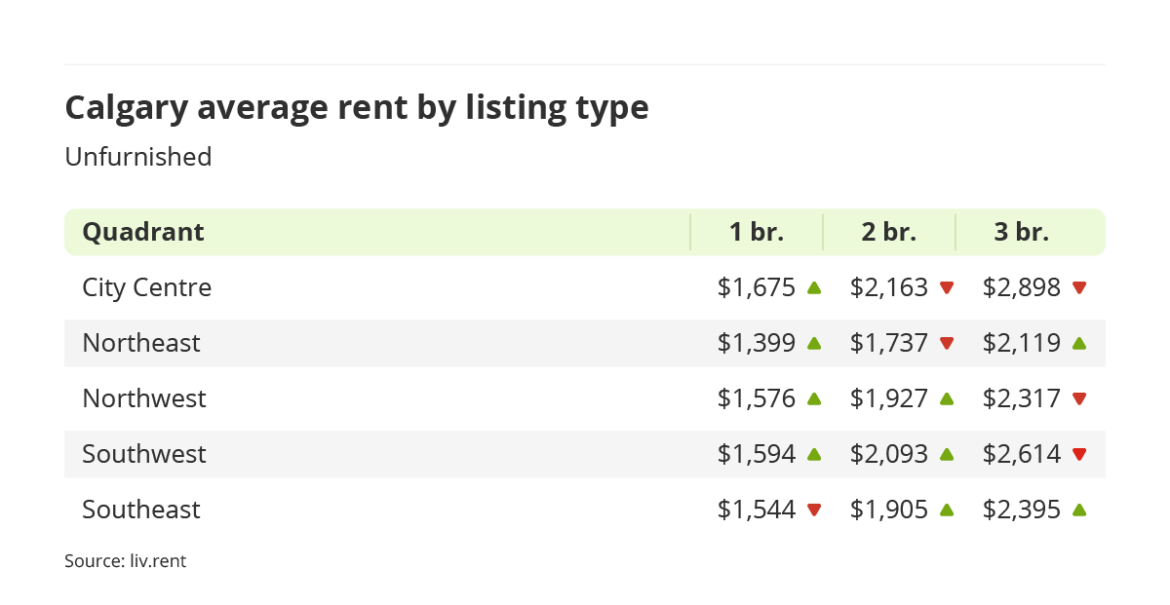 The 5 best neighbourhoods to rent in Calgary | liv.rent blog