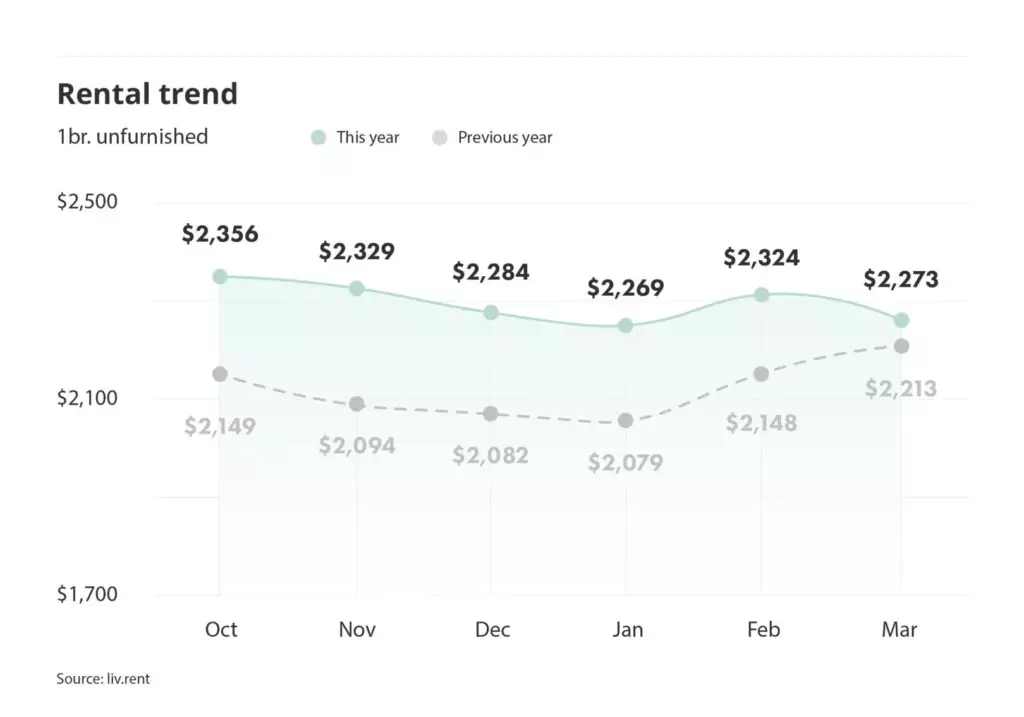 March 2024 Toronto Rent Report | liv.rent blog
