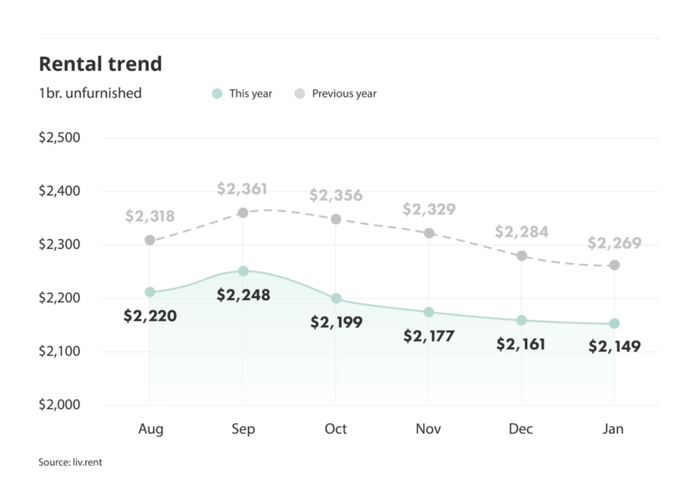 January 2025 Toronto Rent Report | liv.rent blog