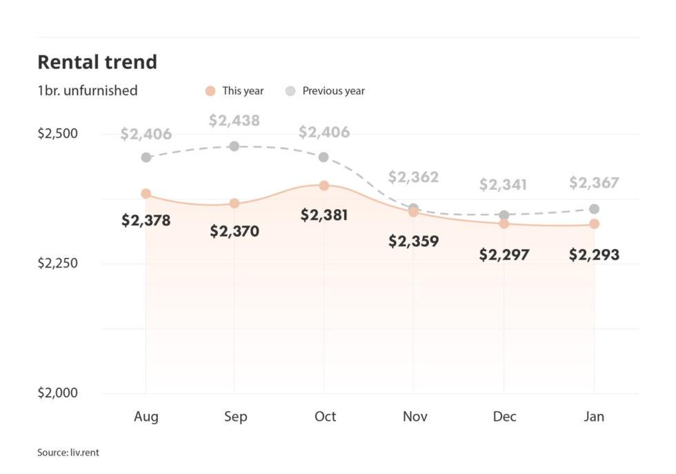 January 2025 Metro Vancouver Rent Report | liv.rent blog