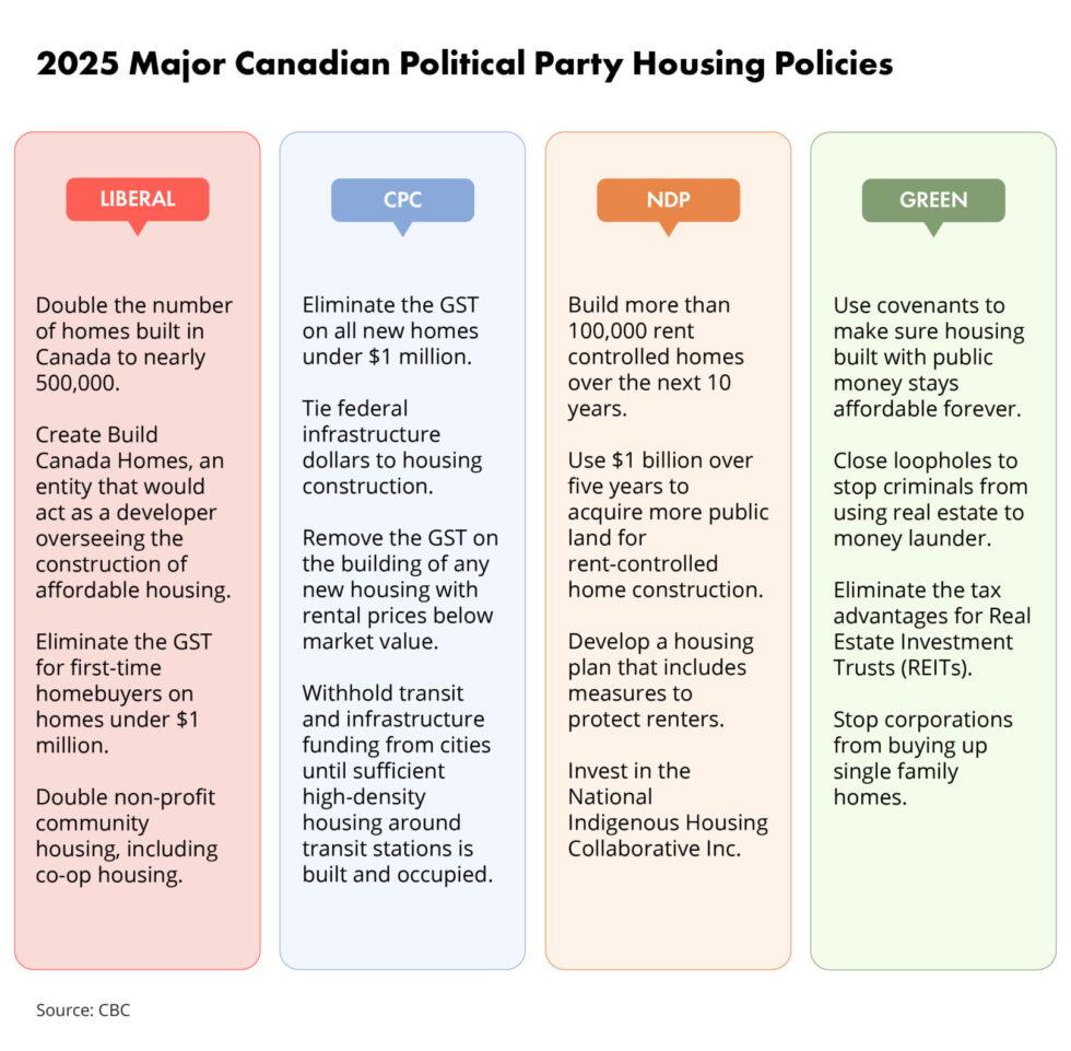 Canada housing promises in the 2025 federal election | liv.rent blog
