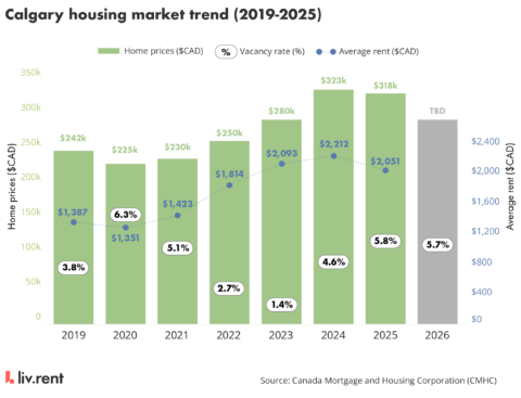 Calgary Housing Market Trend 2026: What Renters and Landlords Need to ...