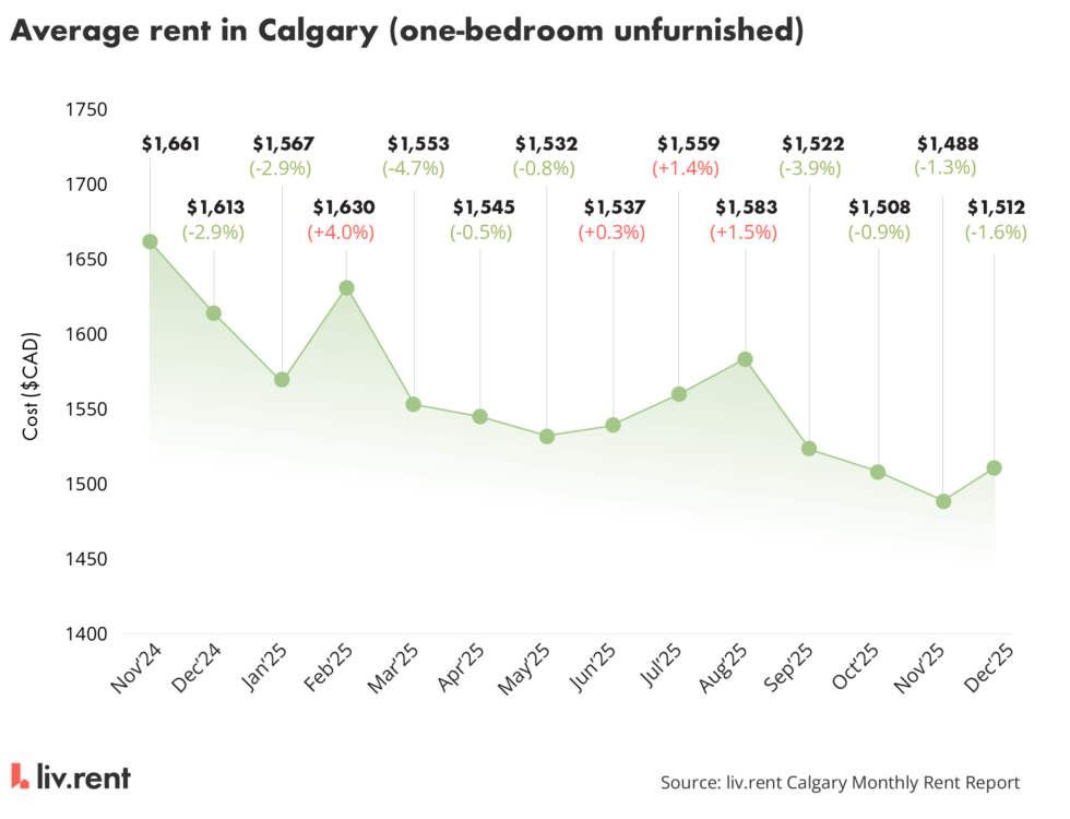 Calgary Housing Market Trend 2026: What Renters and Landlords Need to ...
